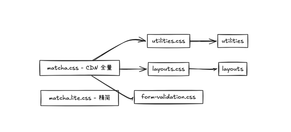 新手福音！轻量级matcha.css，GitHub 近2k star，提升开发效率的CSS神器！助你快速打造优雅网页风格-CSDN博客