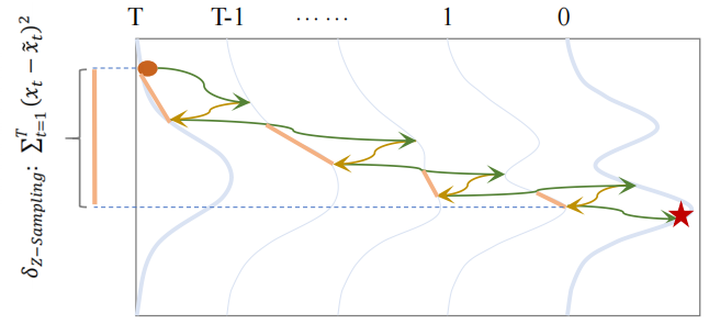 ICLR 2025 | Z-Sampling: 让扩散模型在反思中提升采样-CSDN博客