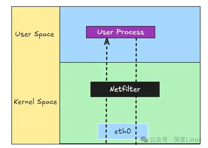 Linux防火墙：Netfilter的深度解析_netfilter demo-CSDN博客