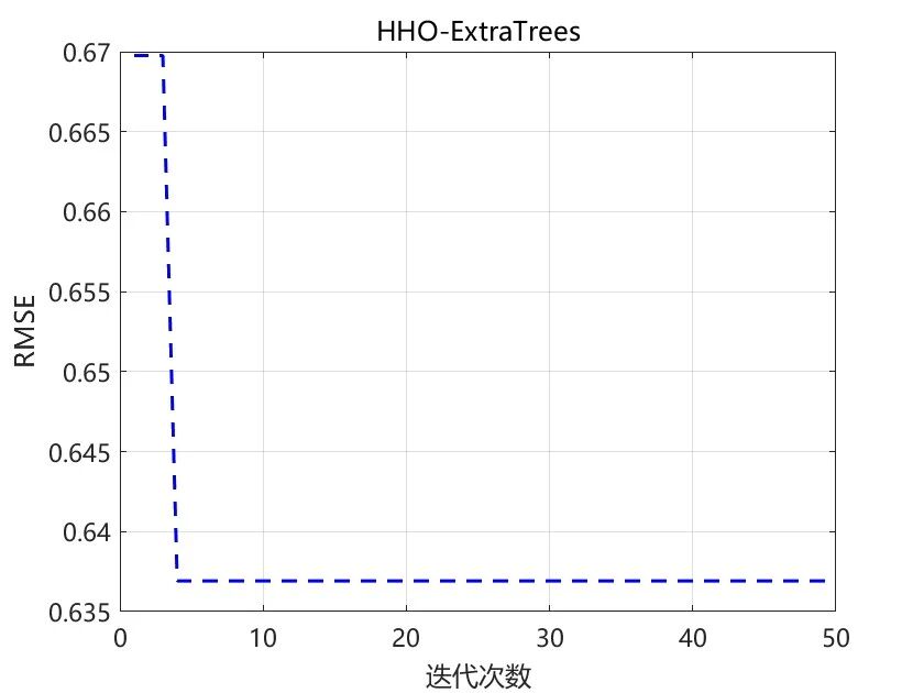 哈里斯鹰优化极端随机树的回归预测(HHO-ExtraTrees)附Matlab代码-CSDN博客