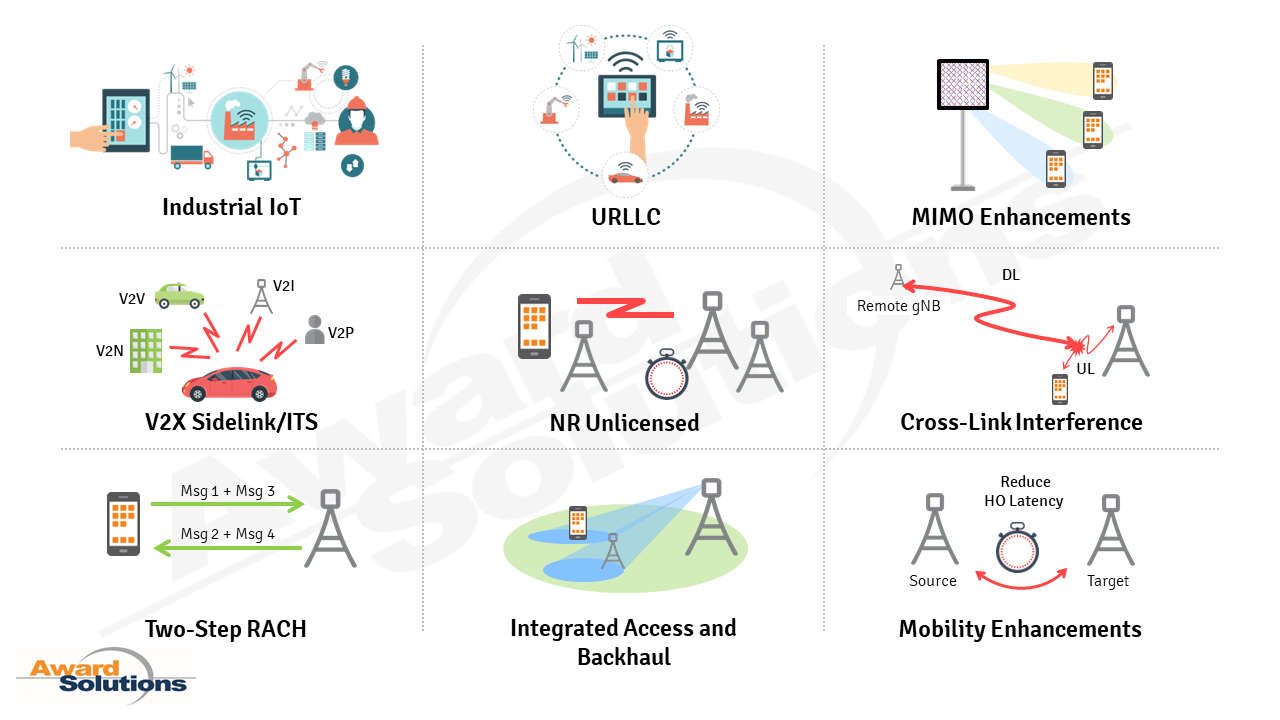 25年11月通信基础知识补充1：3GPP R15-R18的演进_3gpp r18-CSDN博客