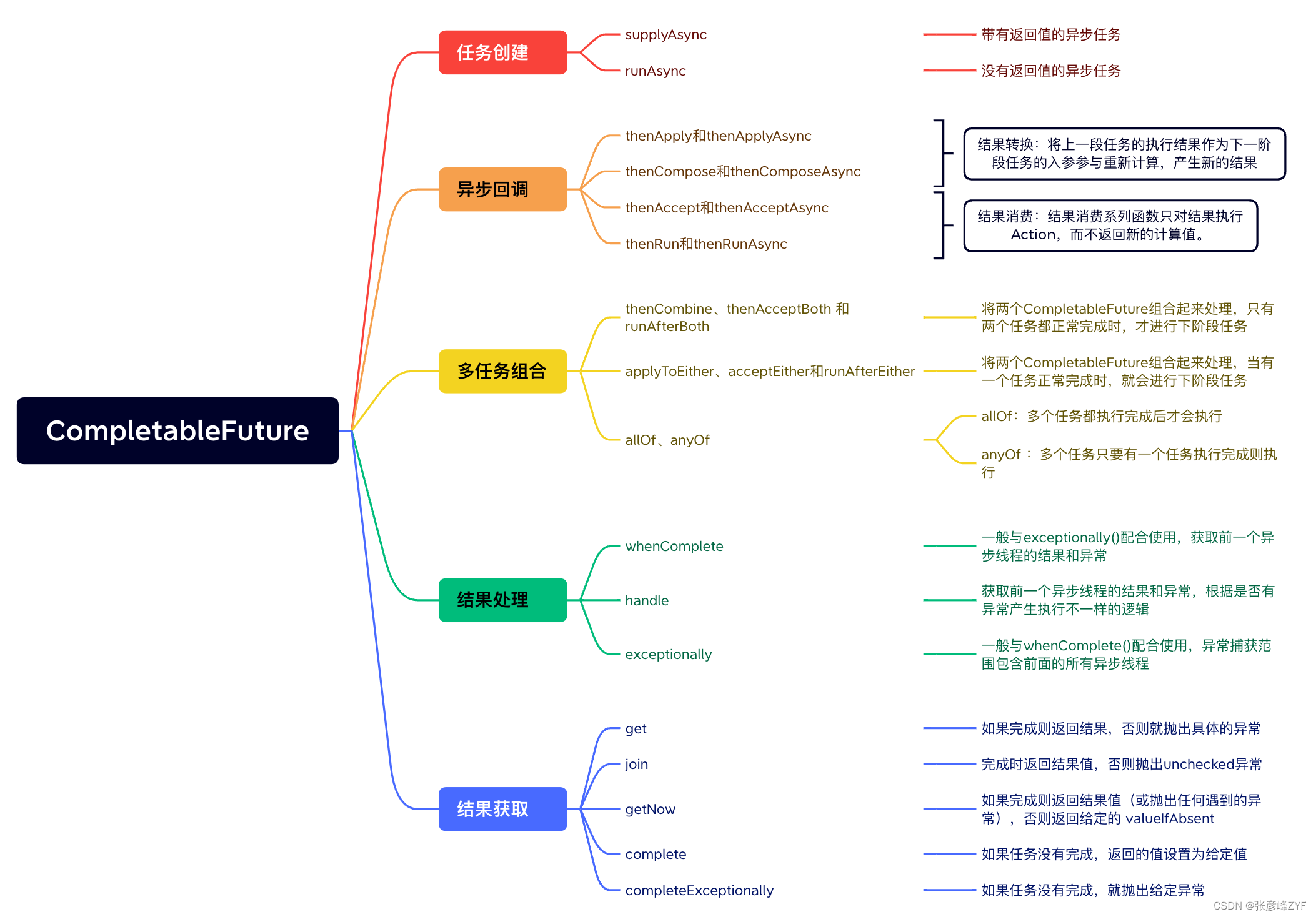 并行利器CompletableFuture功能用法安利_completablefuture多个执行-CSDN博客
