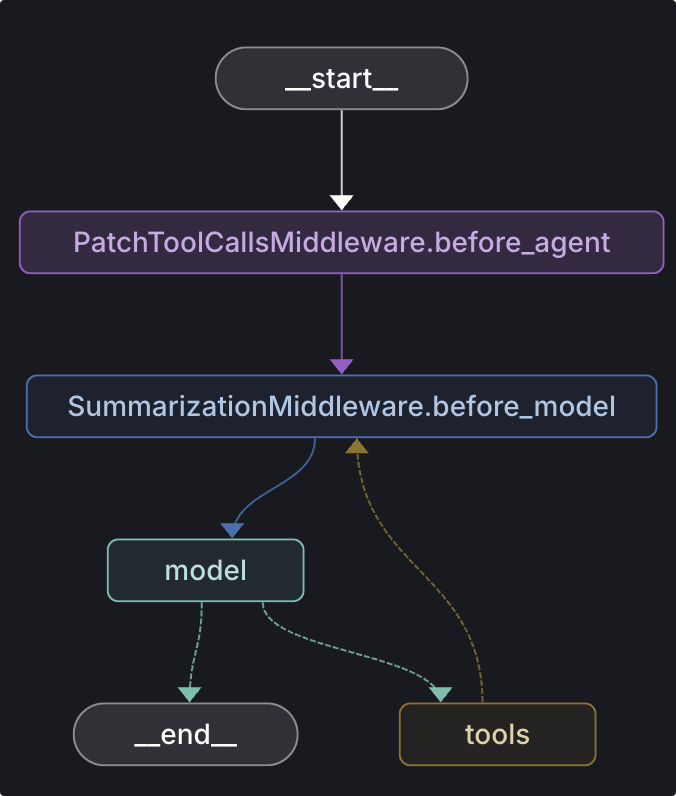 最详细的 DeepAgents 实战拆解：一次看懂LangChain全新深度智能体框架_langchain1.0下的deepagents架构-CSDN博客