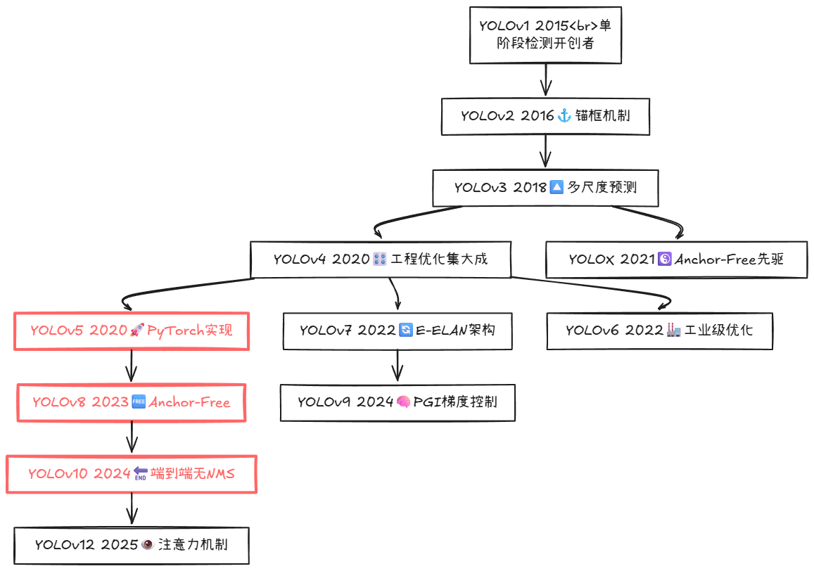 YOLO发展全解：从v1到v12的技术演进细节指南-CSDN博客