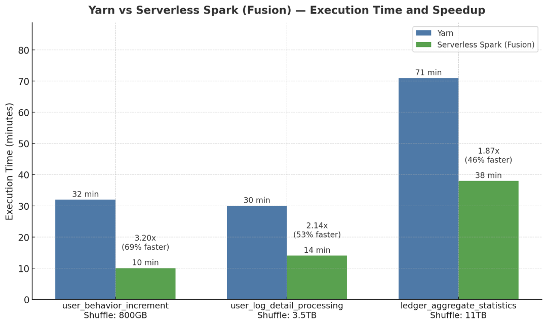 Fusion 引擎赋能：七猫如何使用阿里云 EMR Serverless Spark 实现数仓加速-CSDN博客