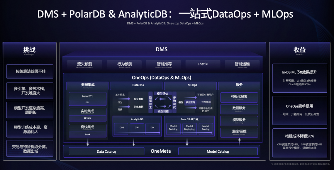 B站引入阿里云DMS+X，利用AI赋能运营效率10倍提升_阿里瑶池dms+x csdn-CSDN博客