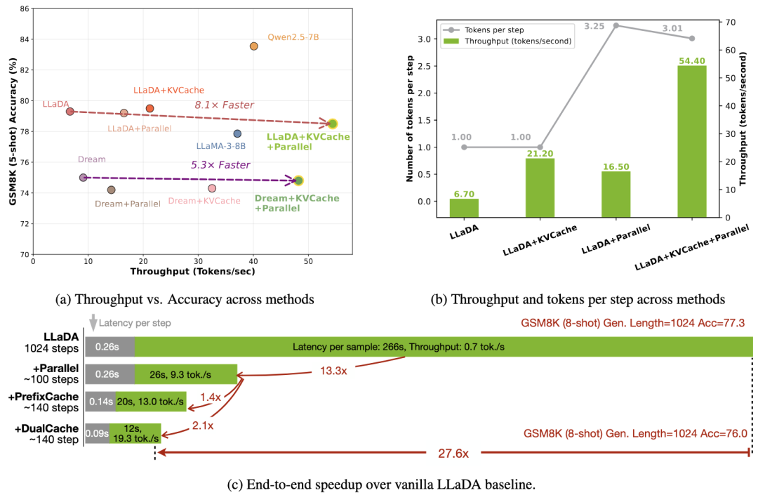 英伟达与香港大学合作突破：推出全新Fast-dLLM技术，实现扩散大模型推理加速27.6倍_diffusion llm-CSDN博客
