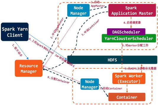 搭建基于YARN的Spark实验开发环境_虚拟机 配置基于yarn的pyspark环境-CSDN博客