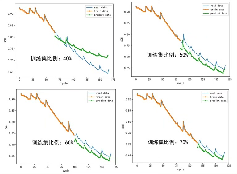 基于深度学习神经网络RNN、LSTM、GRU的锂离子电池SOH预测，NASA数据集，Pytho...-CSDN博客