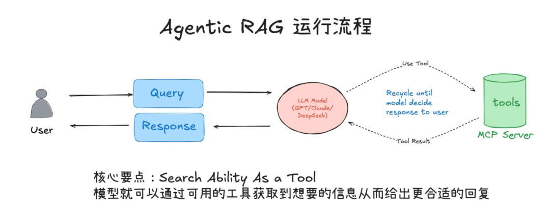 收藏！Agentic RAG vs 传统 RAG 全方位对比（含代码实战）_agentic rag开源框架比较-CSDN博客