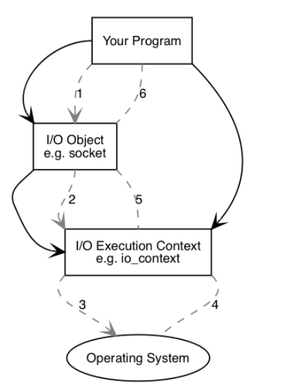 Boost.Asio学习笔记1——Boost.Asio基础操作-CSDN博客