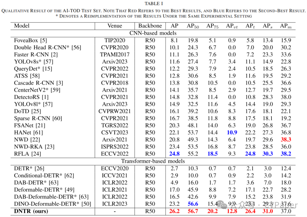 顶刊解读 TGRS | 用于微小目标检测的去噪特征金字塔网络与transformer区域卷积神经网络...-CSDN博客