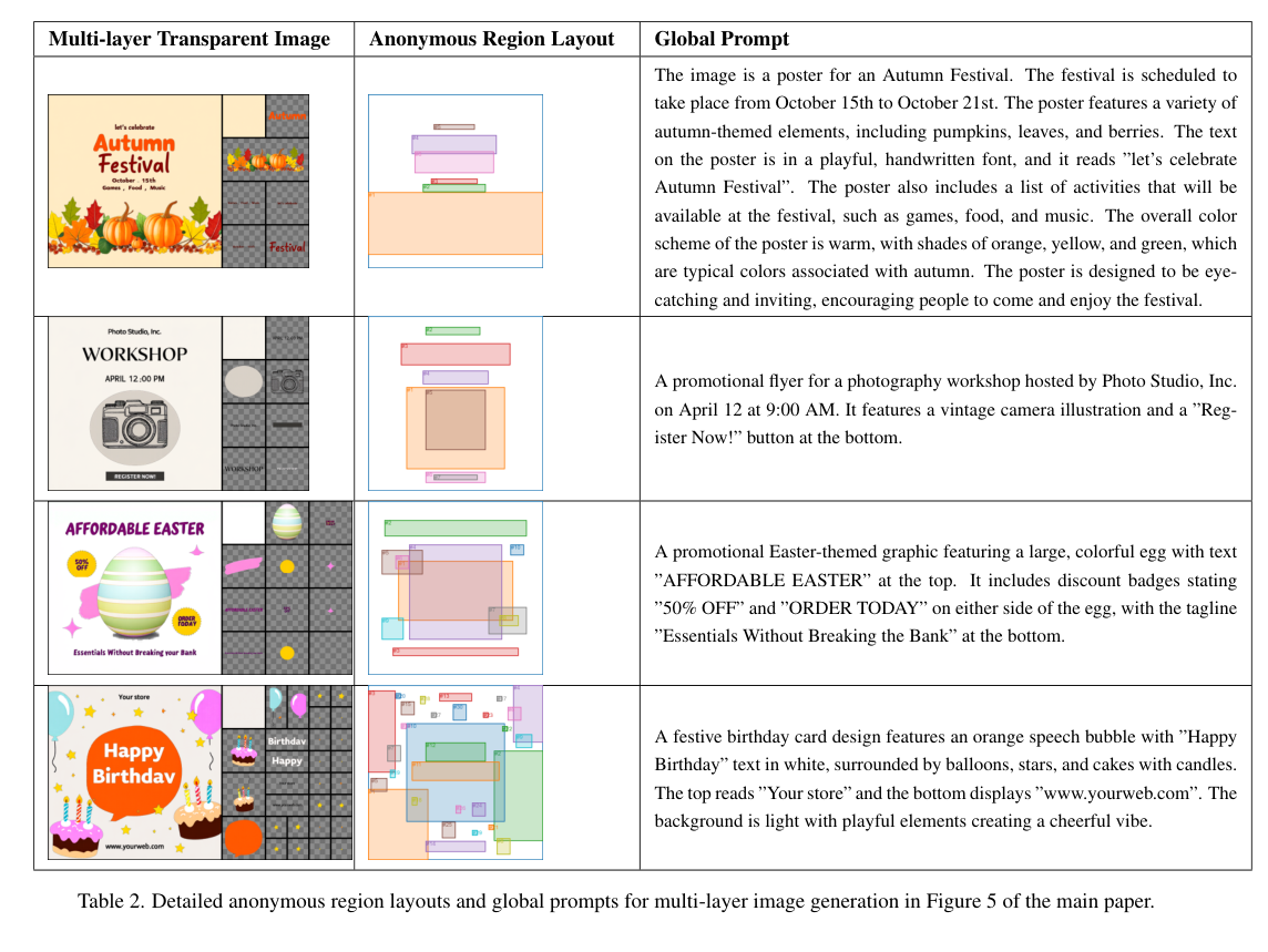 多层图像生成：ART: Anonymous Region Transformer for Variable Multi-Layer Transparent Image Generation ...