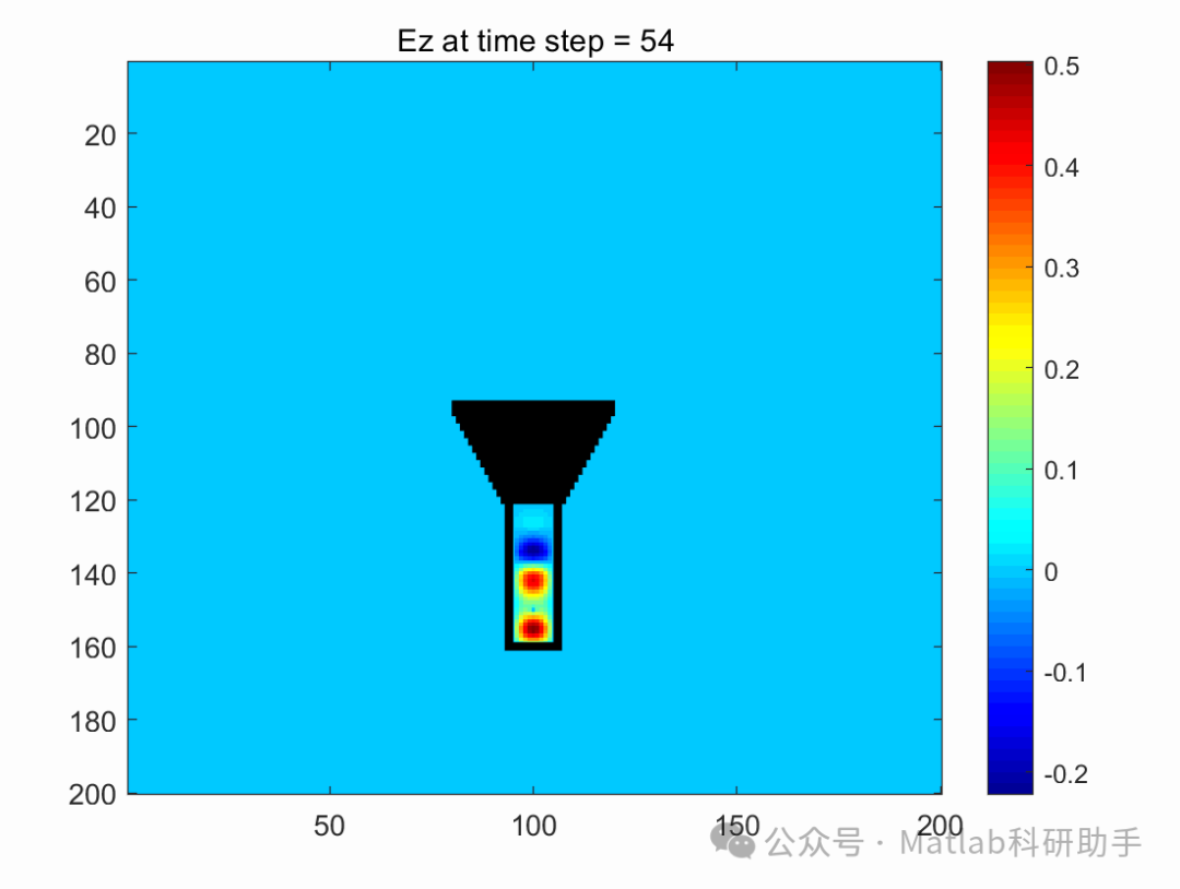 Horn Antenna的FDTD模拟，使用FDTD方法我们模拟了一个Horn天线研究附Matlab代_horn antenna synthesis-CSDN博客