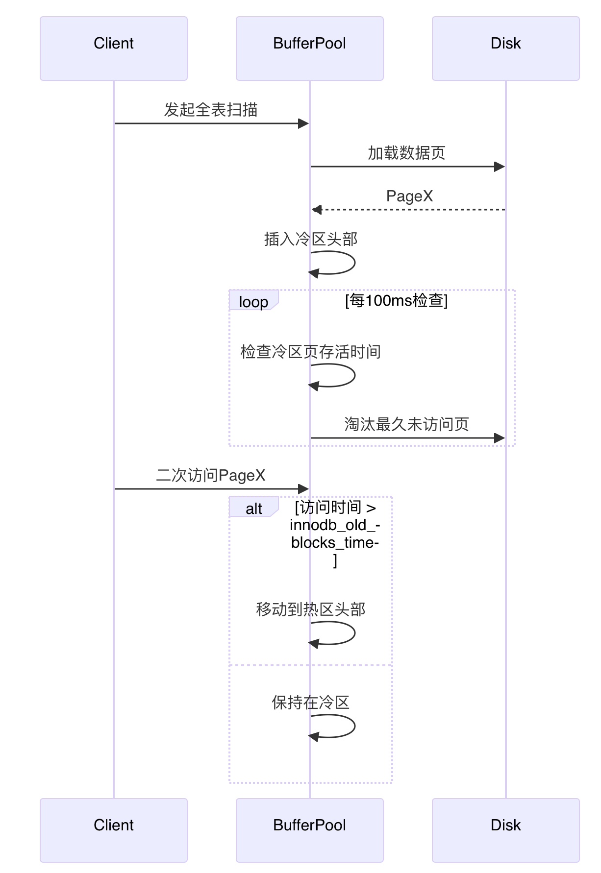 10-MySQL的LRU算法优化_mysql lru链表-CSDN博客