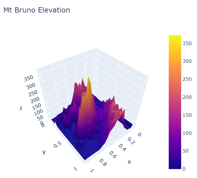 使用 Plotly 创建 60+ 令人惊叹的交互式图表、地图_plotly可视化地图-CSDN博客