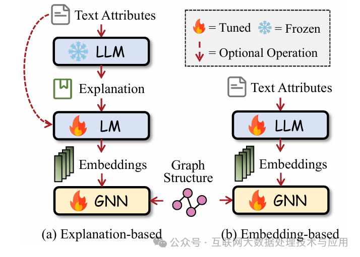 图智能革命：GNN与LLM/图提示的完美融合！_gnn+llm-CSDN博客