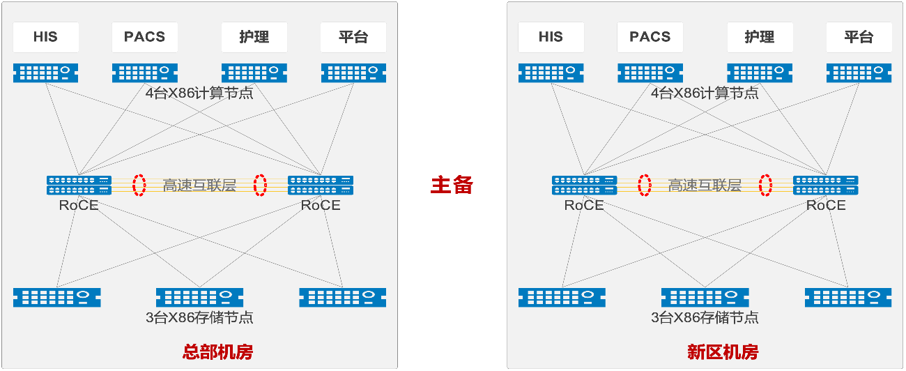 三甲医院如何实现业务“零中断”？基于zData X一体机的数据库灾备体系实践分享-CSDN博客