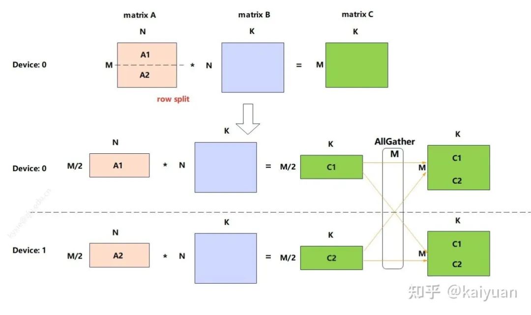 LLM推理并行优化超全总结，让你的计算速度翻倍！_decode-context-parallel-size-CSDN博客