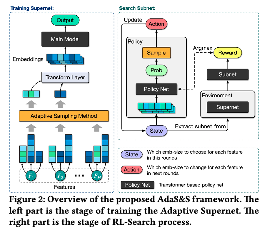 推动智能决策，AutoML技术在腾讯广告推荐场景的探索与应用_腾讯超参寻优方案autotuning-CSDN博客