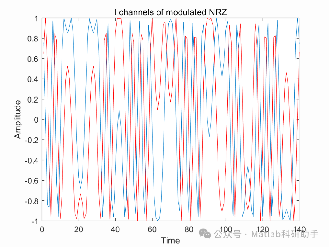 GMSK高斯最小偏移键控仿真研究附Matlab代码-CSDN博客