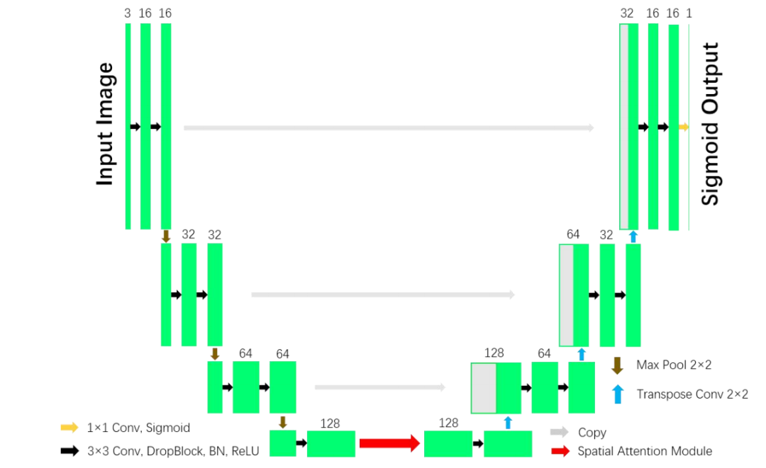UNet结合Attention用于图像分割YYDS!_resnet based unet architechture with ...