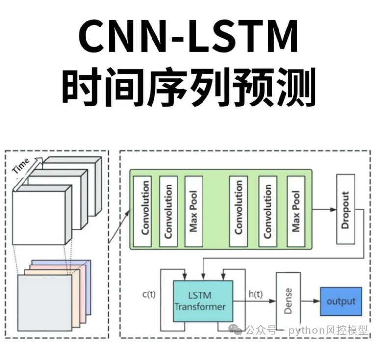 CNN-LSTM深度学习模型在金融风控中的应用与实践 _lstm 信贷风控模型-CSDN博客