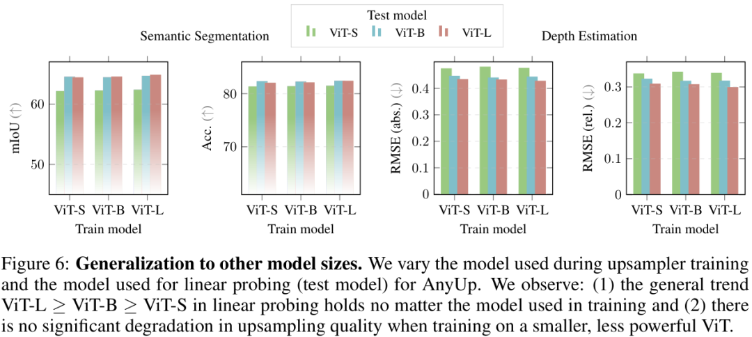 马普所&谷歌等提出AnyUp：无需再训练的通用特征上采样，推理即用，效果SOTA！-CSDN博客