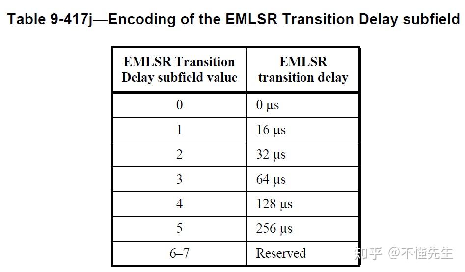 WIFI7 EML（1）EMSR定义和EML Capabilities details_emlsr-CSDN博客