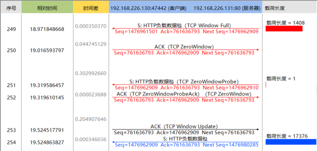 性能优化重要知识点：TCP滑动窗口、WSOPT的分析技巧_tcp ws标志是发送窗口还是接收窗口-CSDN博客
