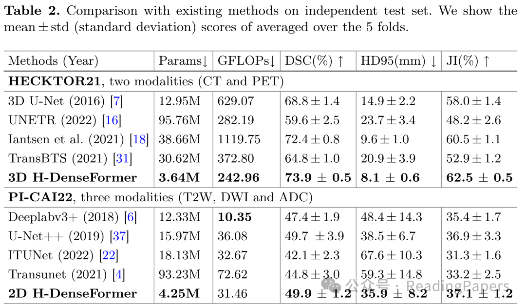 医图顶会 MICCAI‘23 | H-DenseFormer：多模态融合分割的高效混合密集连接Transformer_h-denseformer: an efficient hybrid ...