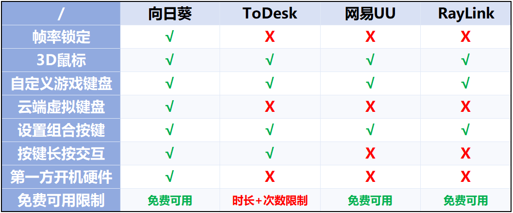 贝锐向日葵、ToDesk、网易UU远程、RayLink，四款远控软件暑假用哪款？_raylink和todesk哪个好-CSDN博客