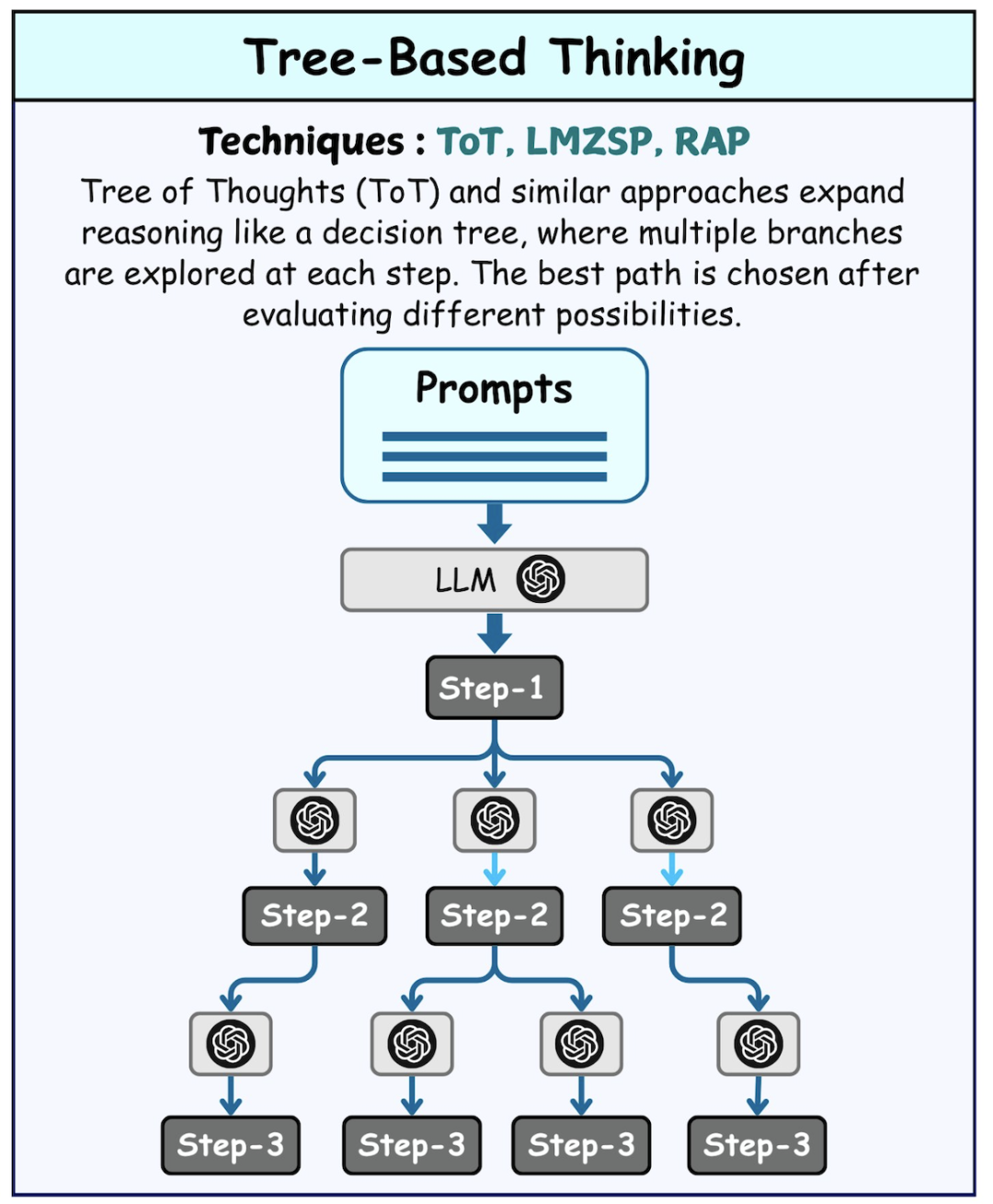 LLM核心推理策略全解析：从CoT到Tree of Thoughts，让AI更聪明_llm tree of thought-CSDN博客