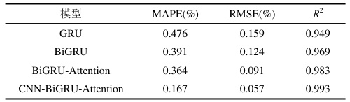 基于蜣螂优化算法(DBO)优化CNN-BiGUR-Attention风电功率预测研究（Matlab代码实现）-CSDN博客
