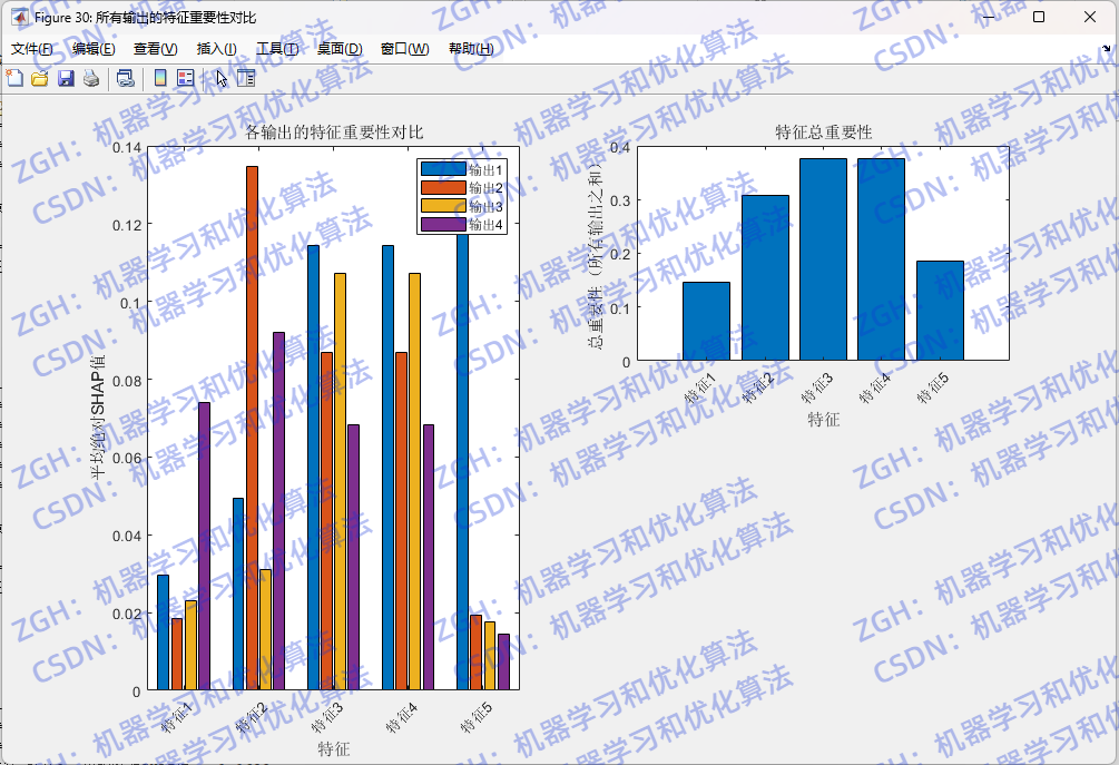 [原创]基于CCO-LSSVM多输出回归+SHAP可解释性分析 Matlab代码(多输入多输出)-CSDN博客