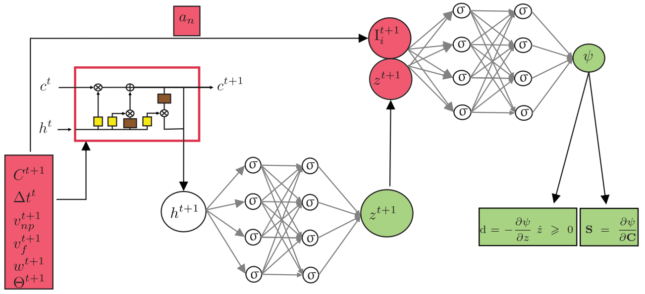 PINN+LSTM大突破！中科院一区＆二区get，满足课题需求！_pi-lstm-CSDN博客