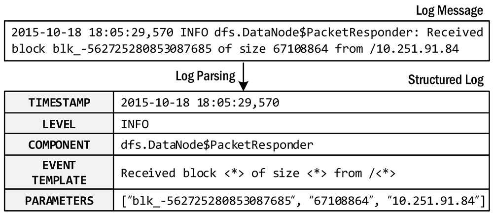 每秒处理超22W条日志！云服务中的高效、自适应日志解析框架 ByteBrain-LogParser_大批量的日志的ct分析业务场景-CSDN博客