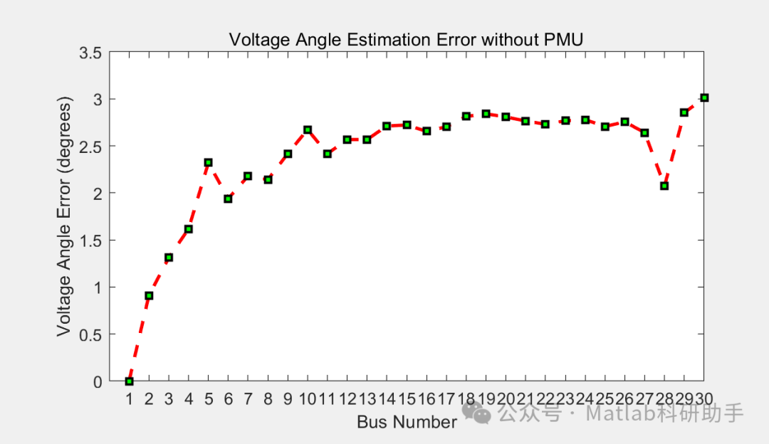 使用 PMU(相量测量单元)进行电力系统状态估计【IEEE-14、IEEE30节点】附Matlab代码-CSDN博客