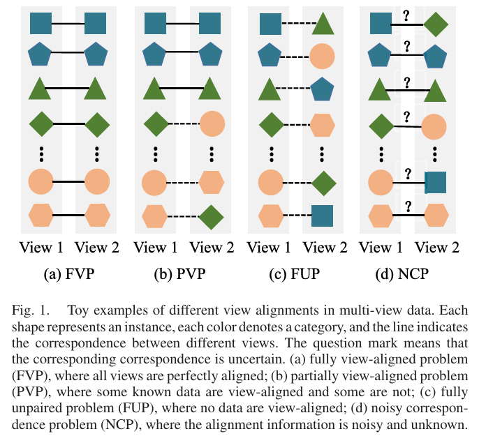 【多视图聚类】Robust Multi-View Clustering With Noisy Correspondence（基于噪声对应关系的鲁棒多视图聚方法）_噪声多视图数据聚类-CSDN博客