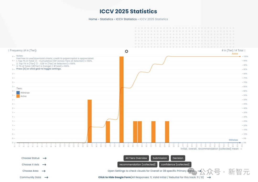 ICCV 2025 万篇投稿破纪录，作者被逼全员审稿！网友痛批不如GPT-CSDN博客