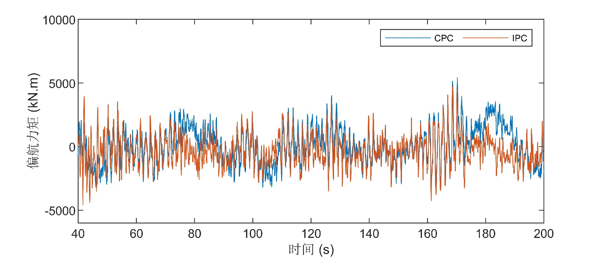 openfast与simlink联合仿真模型，风电机组独立变桨控制与统一变桨控制。 独立变桨控制。 Ope_openfast如何根据自己的模型 ...