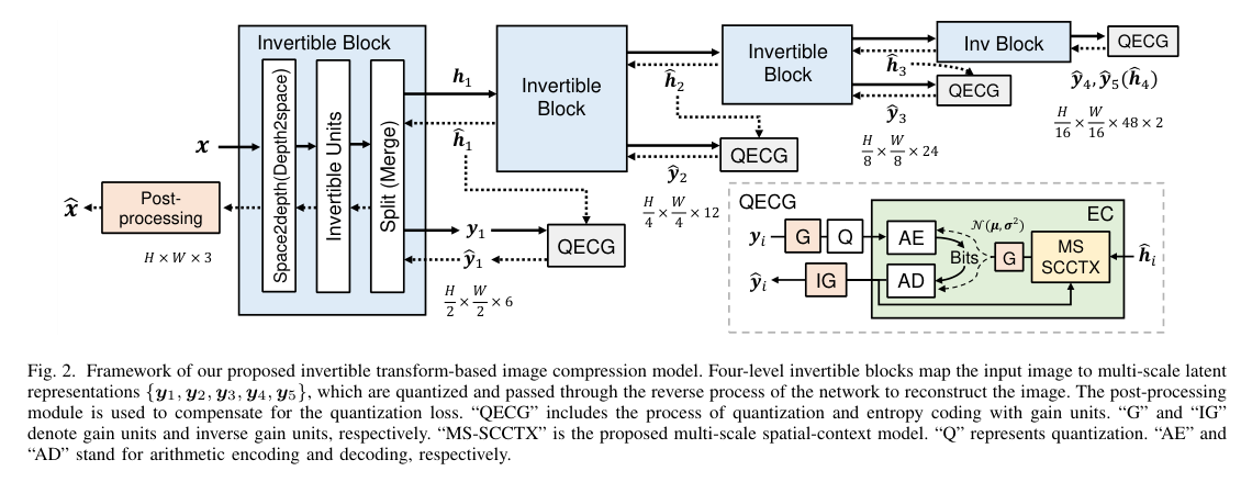 图像压缩Multi-Scale Invertible Neural Network for Wide-Range Variable-Rate Learned Image Compression ...