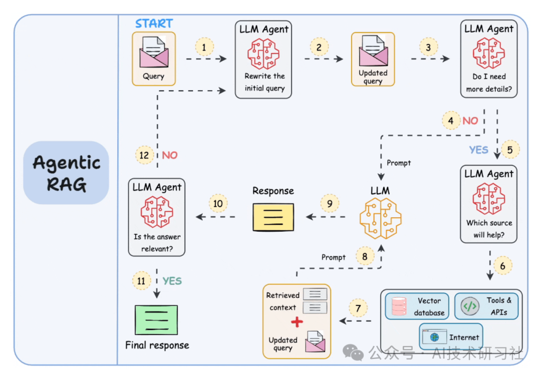 Agentic问答系统终极教程（RAG+LangGraph实战）从核心原理到系统搭建全搞定，看这一篇就够了！-CSDN博客