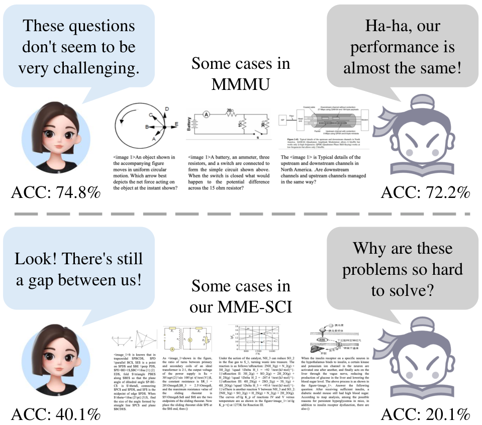MME-SCI A Comprehensive and Challenging Science Benchmark for Multimodal Large Language Models ...