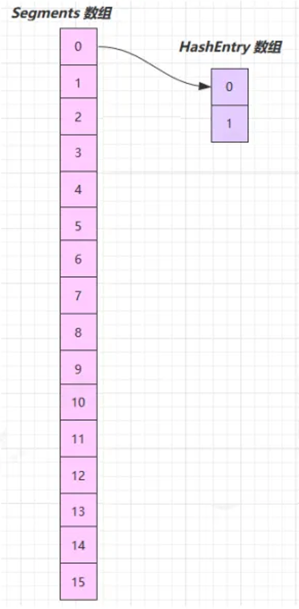 深入揭秘 ConcurrentHashMap：JDK7 到 JDK8 并发优化的演进之路_concurrenthashmap jdk8 使用的什么-CSDN博客