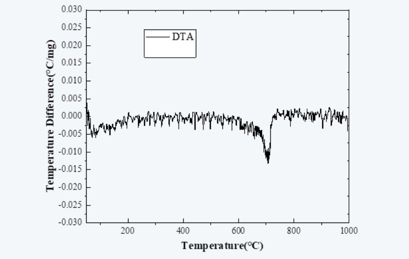热重分析TG图、DTG图和DSC图的制作 _dsc作图-CSDN博客