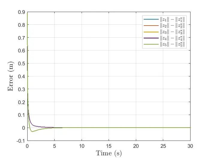 【机械臂控制】基于末端执行器分布式编队控制的 4 个二连杆机械臂的编队Matlab仿真_l1 l2 l3机械臂-CSDN博客