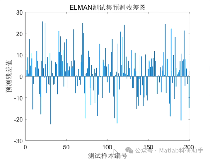 ELMAN神经网络回归预测研究附Matlab代码-CSDN博客