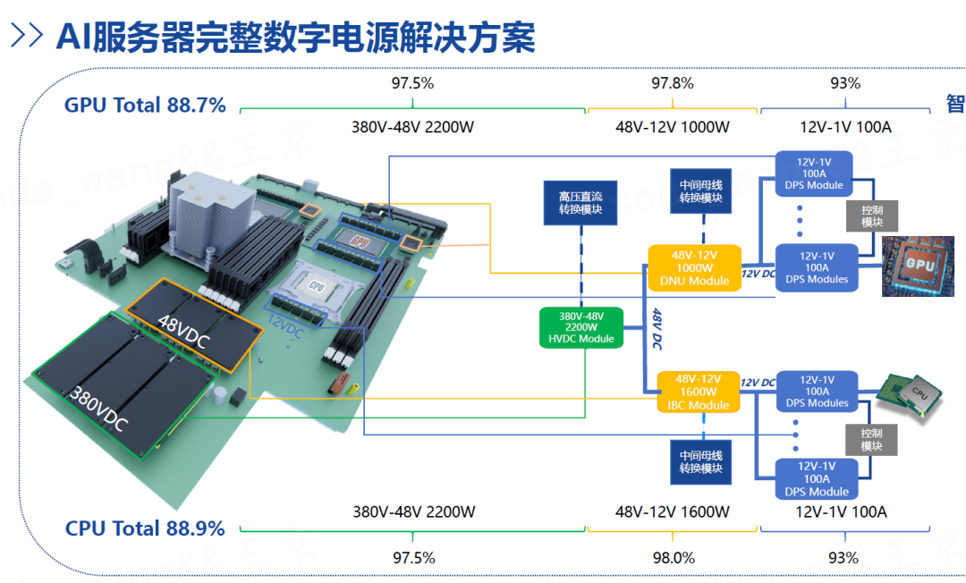 国产XPU电源方案：AI服务供电革新的破局之道_ai 供电 csdn-CSDN博客