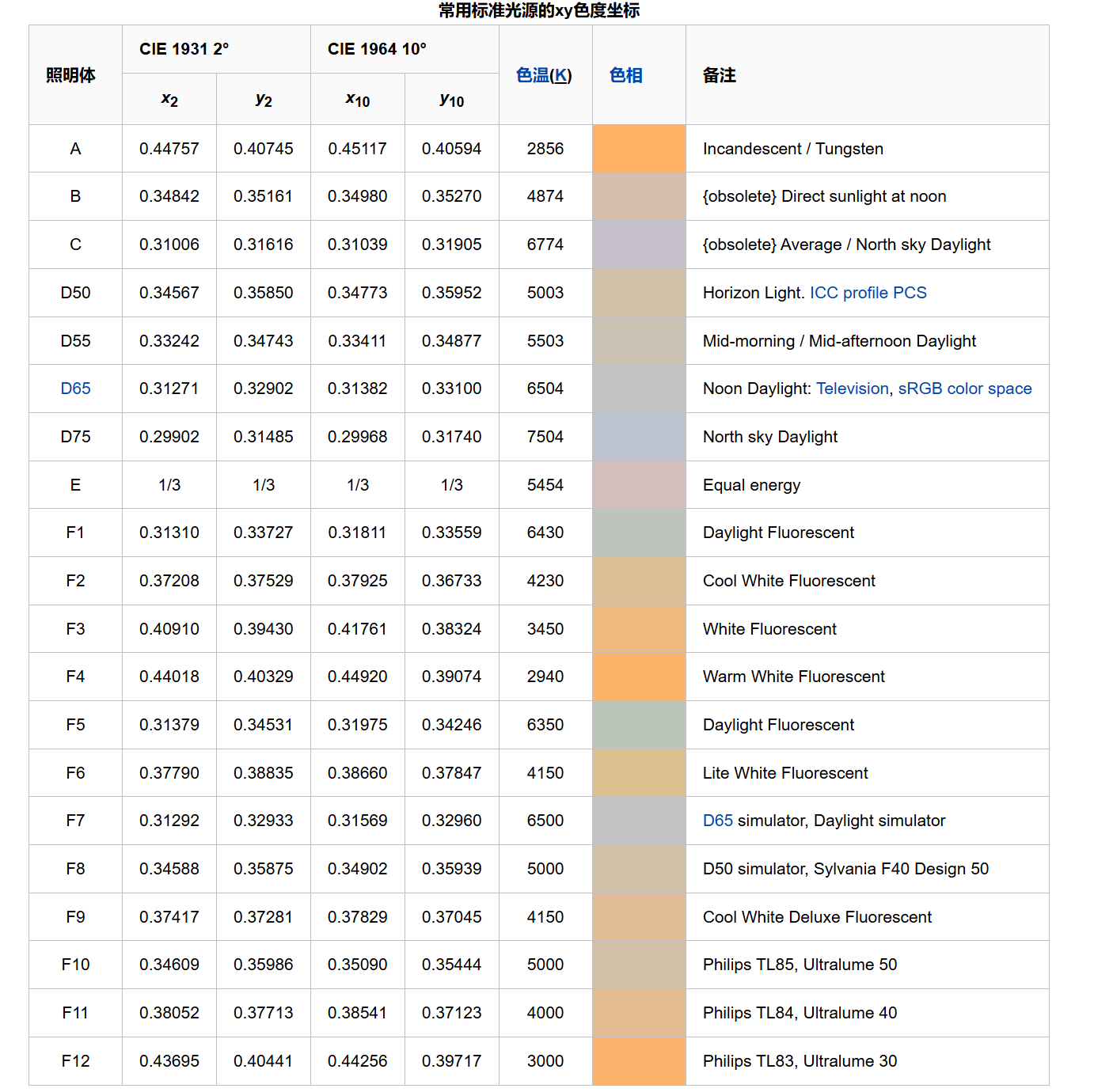 CIE 颜色空间学习笔记(一)_cie1976luv-CSDN博客